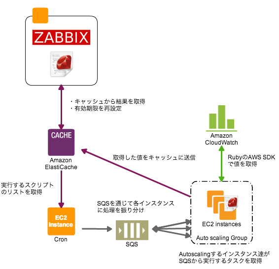 Zabbixサーバーの負荷を圧倒的に下げた話 – サーバーワークスエンジニアブログ
